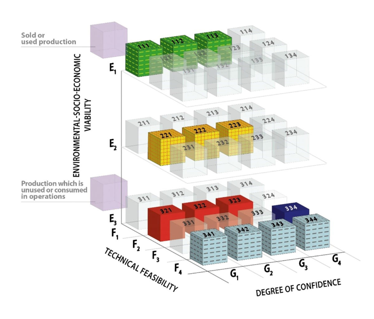 Practical guidelines for application of the UNFC resource code | GTK