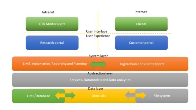 Digital Twin of the GTK Mintec Pilot Plant – For Customers and for Us | GTK