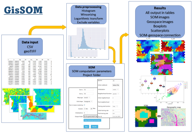 Gissom For Clustering Multivariate Data ‒ Gissom Gtk